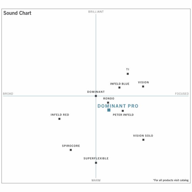 Thomastik Dominant Pro Violin Strings - Southwest Strings
